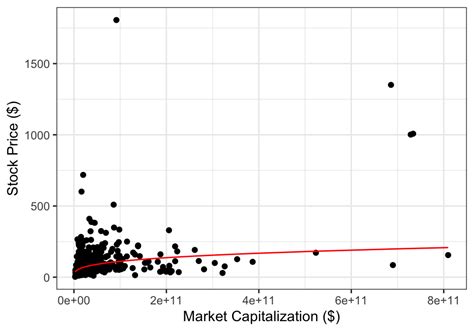 Chapter Model Transformations Introduction To Regression Analysis In R