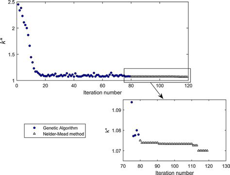 convergence to the optimal solution with genetic algorithm and