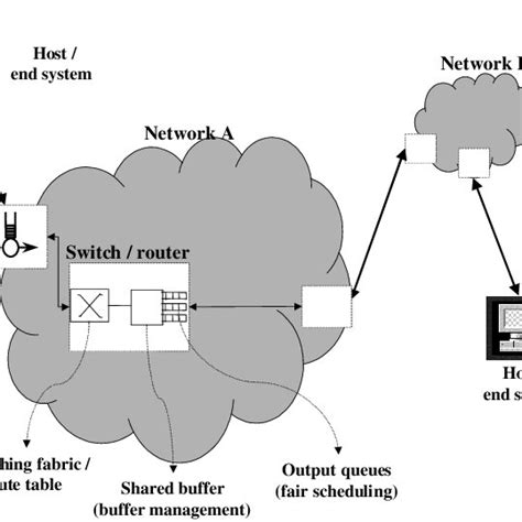 —buffering scheduling and policing in the network download