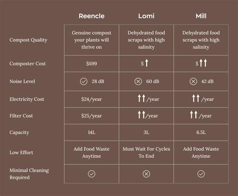 Reencle Prime Electric Composter Reencle Canada