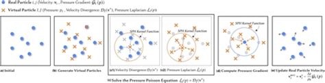 A Dual Particle Approach For Incompressible Sph Fluids Acm Transactions On Graphics