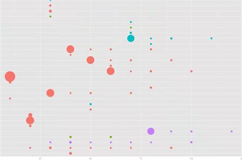 R Visualize Process Data Cross Validated