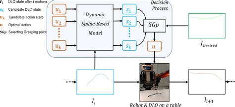 Overview Of The Proposed Dlo Manipulation Technique Download Scientific Diagram