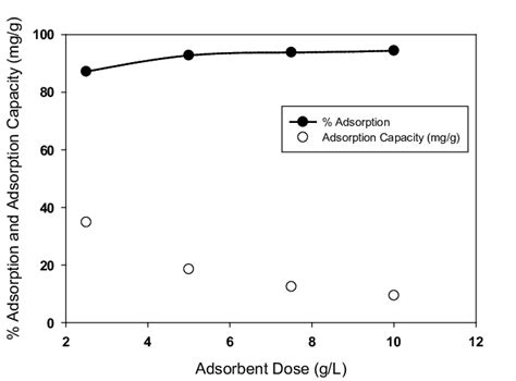 Effect Of Adsorbent Dosage On Adsorption And Adsorption Capacity Download Scientific Diagram