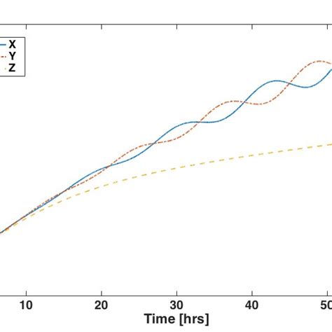 Linear Covariance Analysis Showing Position 3σ Covariance For A Very Download Scientific