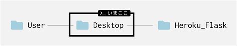 Herokuにflaskアプリhello Worldをデプロイする方法まとめ たぬハック