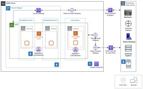 Aws Launches Dedicated Local Zones By Ifeanyi Okeibunor Medium