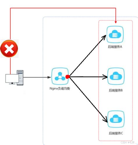 关于nginx反向代理admin Api Nginx反向代理 Csdn博客 关于nginx反向代理admin Api Nginx反向代理 Csdn博客