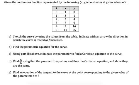 solved a sketch the curve by using the values from the