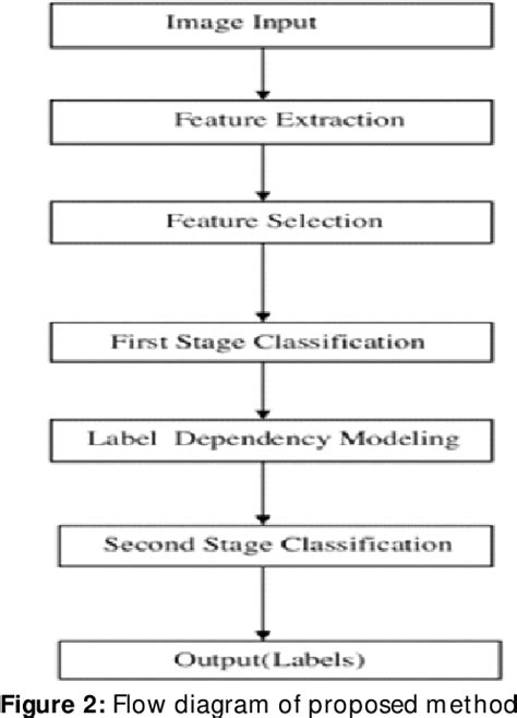 Figure From Multi Label Classification For Images With Labels For Image Annotation Semantic