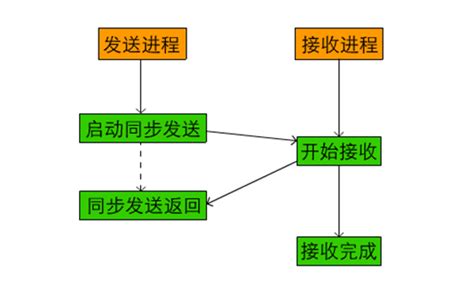 mpi 点对点通信 mpi点对点通信 csdn博客