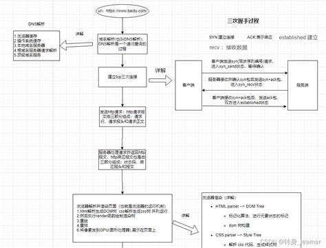 从url输入到页面到底发生了什么？（详解）在url输入之后到页面展示发生了什么 Csdn博客