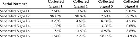 Similarity Factor Between The Separated Signals And The Collection Download Scientific Diagram