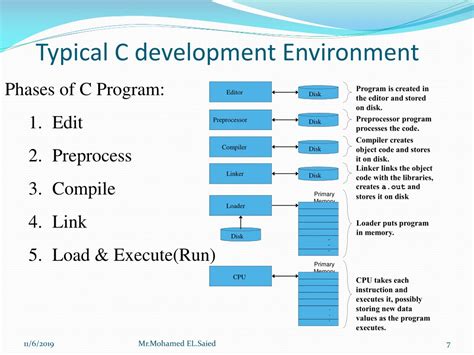 Ppt Introduction To C Programming Language Powerpoint Presentation