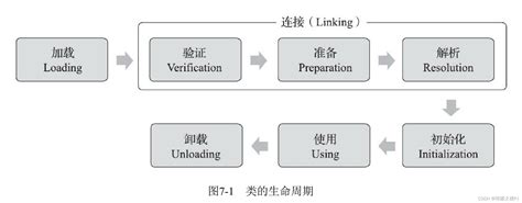 深入理解java虚拟机（五）虚拟机类加载机制元数据验证java Csdn博客