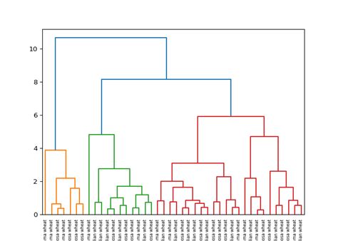Visualization With Hierarchical Clustering And T Sne — Machine Learning