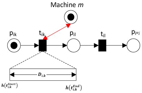 An Internet Of Things Based Dynamic Scheduling Optimization Method For Unreliable Flexible