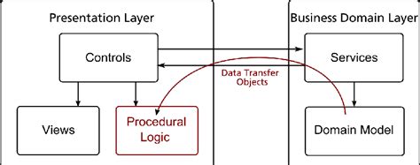 Client Side Procedural Logic Download Scientific Diagram