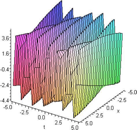 Expectation Of The Stochastic Solution U 7 γ Has Exponential
