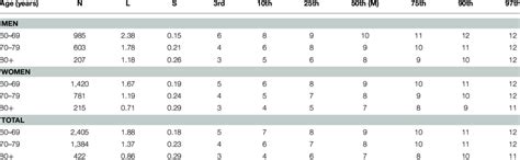 Smooth Centile Scores And Lms Values For Total Sppb Score By Age And