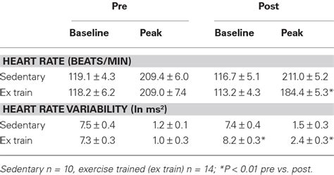 The Heart Rate And Heart Rate Variability Responses To Submaximal