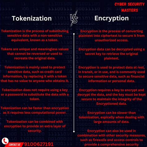 Cyber Security Masters On Linkedin Datasecurity Tokenization