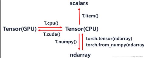 图像通道格式以及GPU CPU Tensor 与numpyPLT互换 rgbrgbrgb to rrrgggbbb CSDN博客