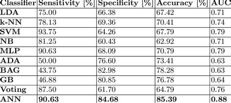 comparison of the classification results in suspicious mcs as