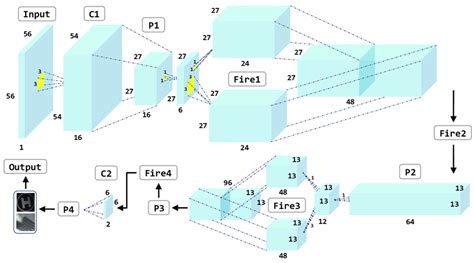 The Proposed Lightweight Cnn Architecture For Marker Validation Download Scientific Diagram