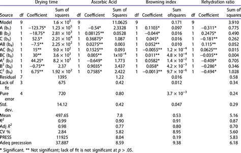 anova evaluation of linear quadratic and interaction terms for