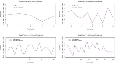 Model Fit Of Simulated Data Download Scientific Diagram