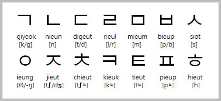 Bruce The Korean Korean Basic Consonant Letters 자음