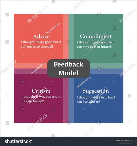 Feedback Model Matrix Infographic Template Advice Stock Vector Royalty Free 2221507255