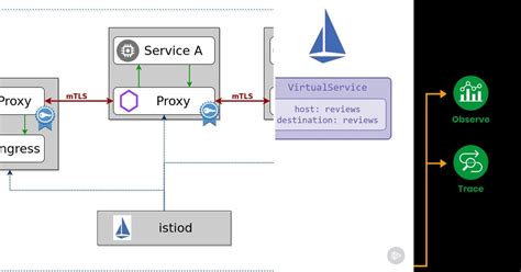 List Istio Curated By Cloudspinx Global Medium