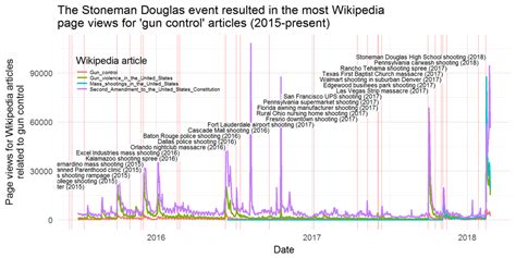 R Weekly 2018 10 Dependencies Gun Control Blogs To