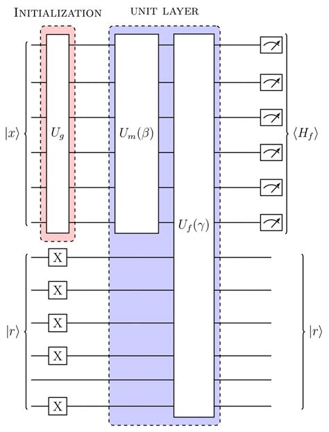 This Is The Circuit For An Unit Layer P 1 Of Qaoa Applied On The