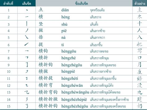 เส้นขีดอักษรจีน 笔画 Bǐhuà ปี่ฮว่า และ ลำดับขีดอักษรจีน 笔顺 Bǐshùn ปี่ซุ่น อาศรมสยาม จีนวิทยา