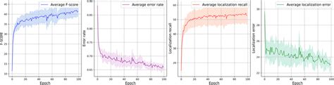 Learning Curves Of The G Seld System Evaluated On A Reverberant Download Scientific Diagram