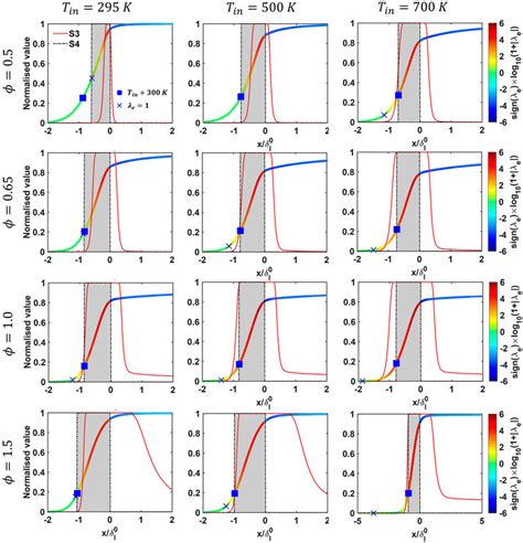 Profiles Of Hco Based Sensor S3 And Cema Based Sensor S4 With Download Scientific Diagram