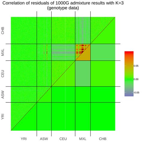 Inferred Admixture Proportions Of The Genotype Data From The 1000