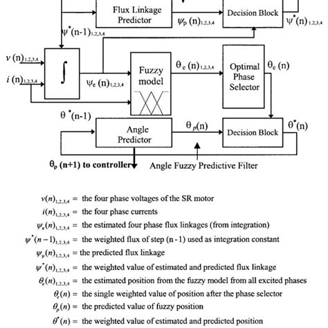 block diagram of the fl based position estimation algorithm download