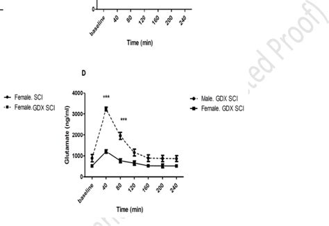 Influences Of Sex And Gonadal Hormones On The Concentration Of