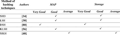 performance of hashing techniques based on mean average precision