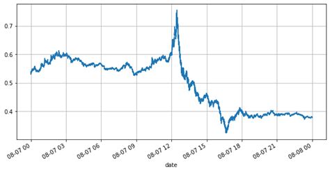 Thoughts On High Frequency Trading Strategies 4 By Fmzquant Medium