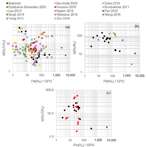 Hydrogen Permeance Values GPU And Selectivities Obtained For Modified Download Scientific