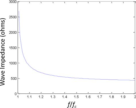 Figure 1 From Rectangular Waveguide Impedance Semantic Scholar
