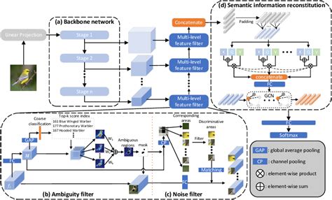 Figure 2 From Semantic Feature Integration Network For Fine Grained