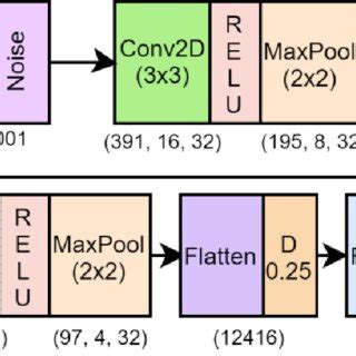 CNN Model Architecture Used For Classification Of Welding Download Scientific Diagram