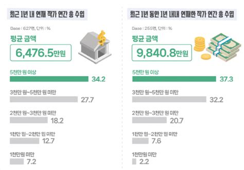 ‘웹툰 종주국의 그림자네이버·카카오 매출 늘고 작가 수입 줄어