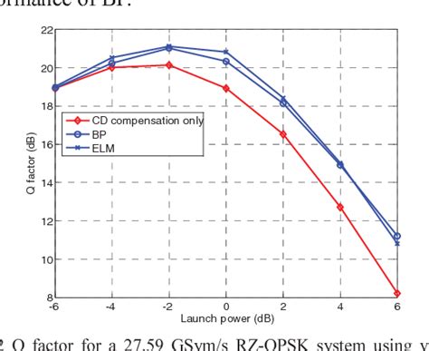 Figure 2 From Fiber Nonlinearity Compensation Using Extreme Learning